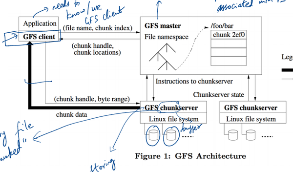 GFS: Google File System - 知乎