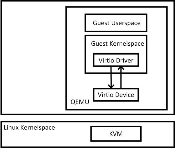 虚拟化基本知识及virtio-net初探 - 知乎
