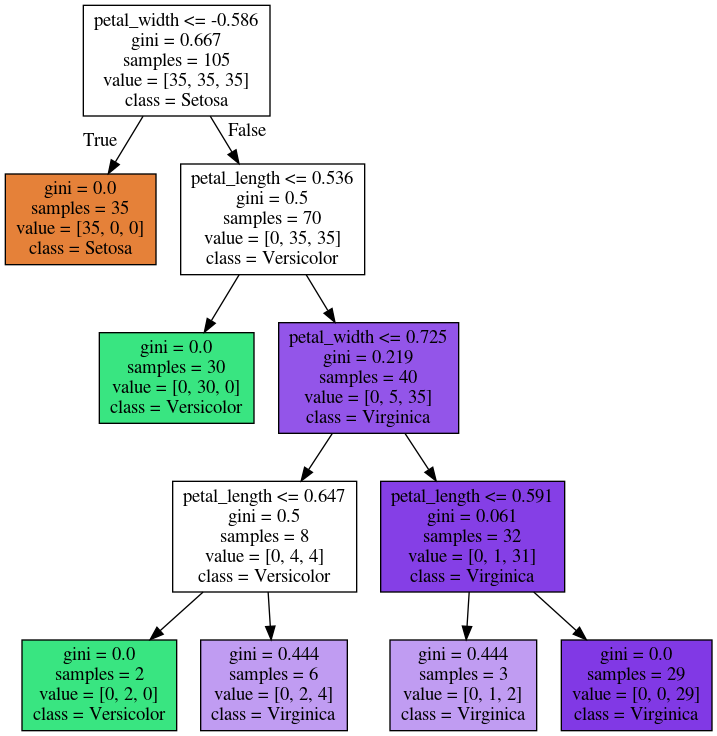 机器学习之sklearn基本分类方法 - 知乎
