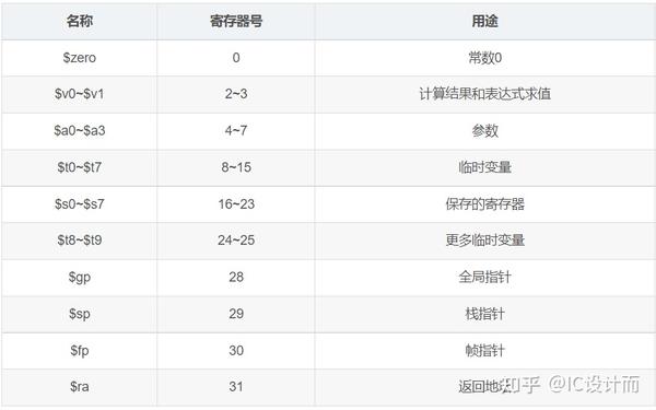 自己动手写CPU（二）：MIPS32指令集 - 知乎
