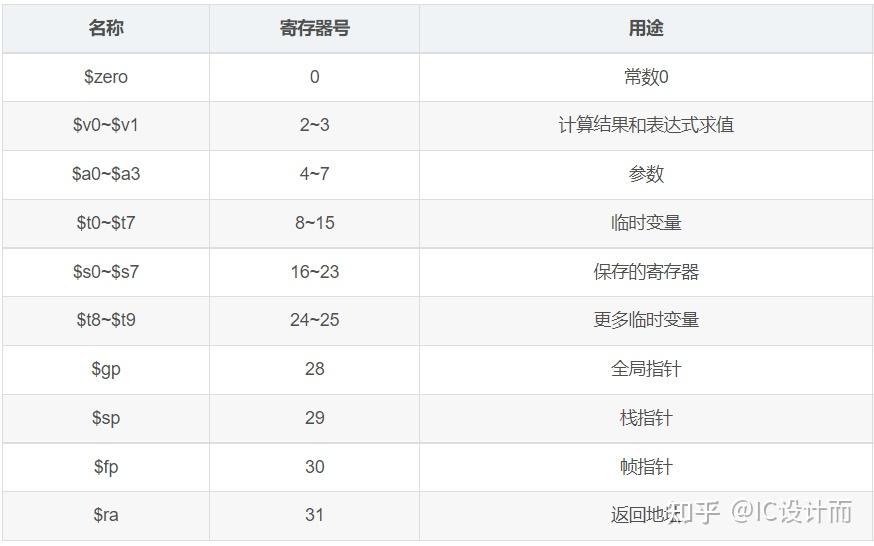 自己动手写CPU（二）：MIPS32指令集 - 知乎