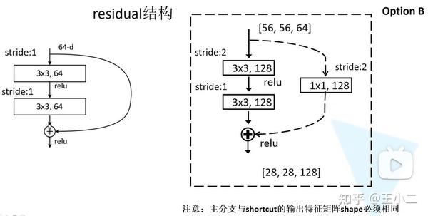 Resnet基础知识详解--笔记 - 知乎