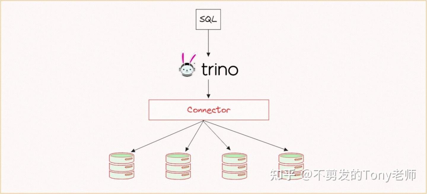 Trino：一个开源分布式大数据SQL查询引擎 - 知乎