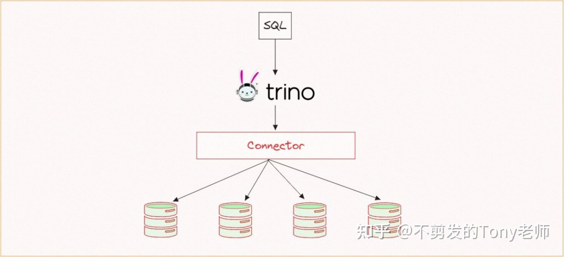 Trino：一个开源分布式大数据SQL查询引擎 - 知乎