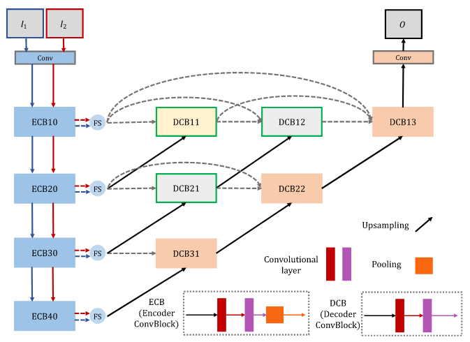 NestFuse: An Infrared and Visible Image Fusion Architecture 论文阅读 - 知乎