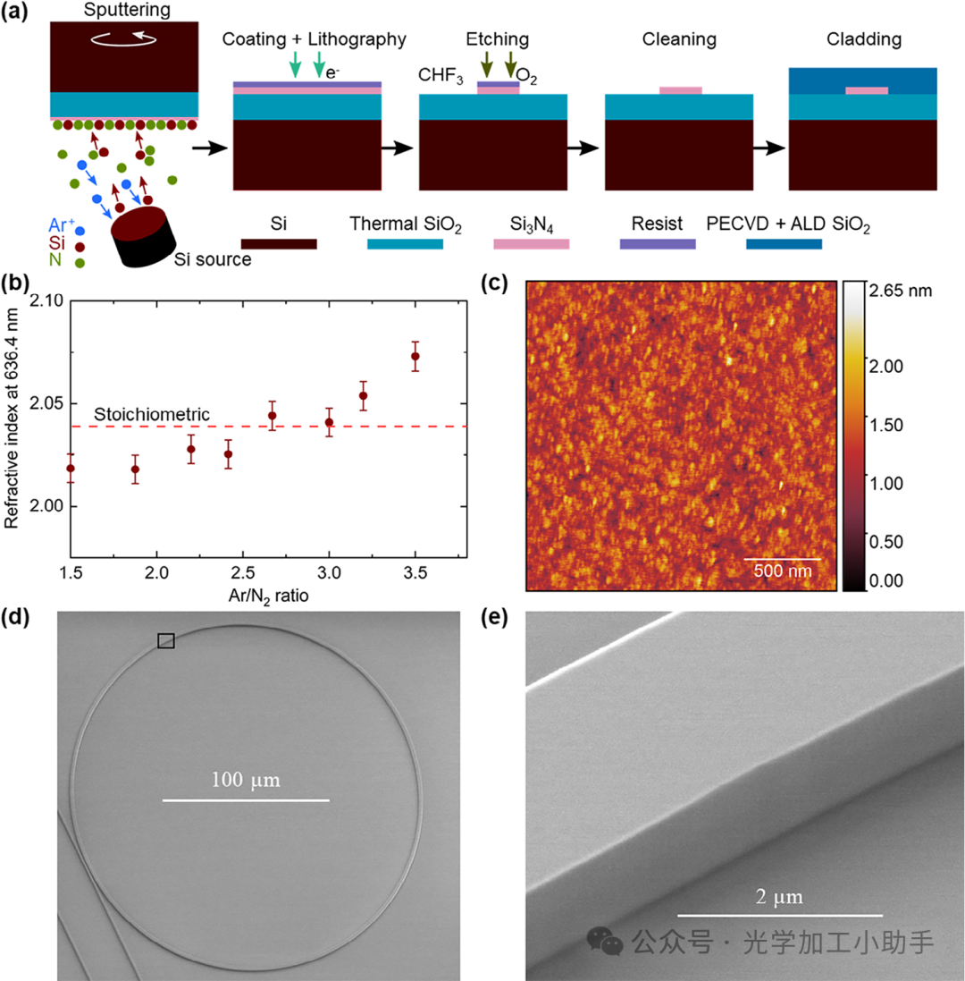 超低损耗Si3N4光波导基片制造工艺--用PVD磁控溅射镀膜技术制造用于混合光子集成的氮化硅薄膜 - 知乎