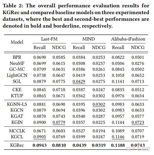 Knowledge Graph Self-Supervised Rationalization for Recommendation - 知乎