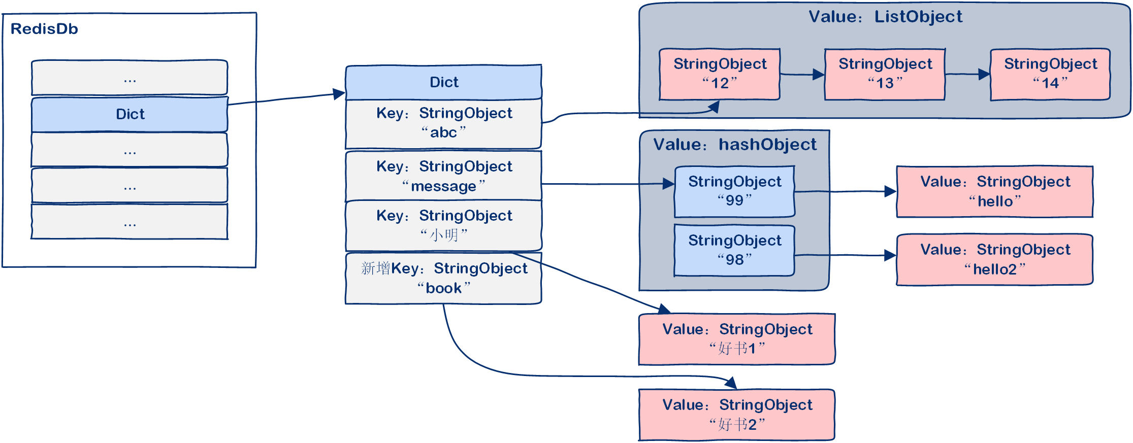 redis 的key 和value都是redisobject 结构，如何通过key查找到value的？ - 知乎