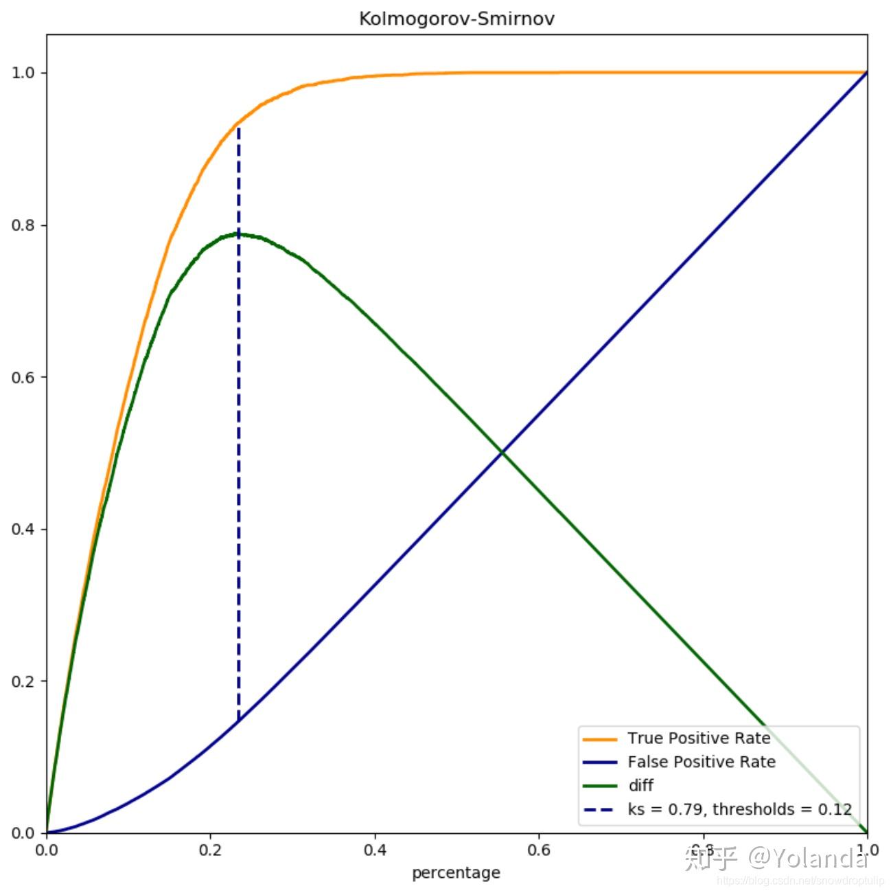 【最全的】分类算法的性能度量指标 - 知乎