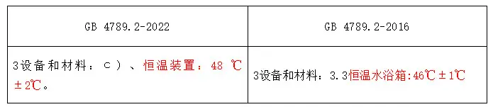 GB 4789.2-2022菌落总数测定标准变化 - 知乎