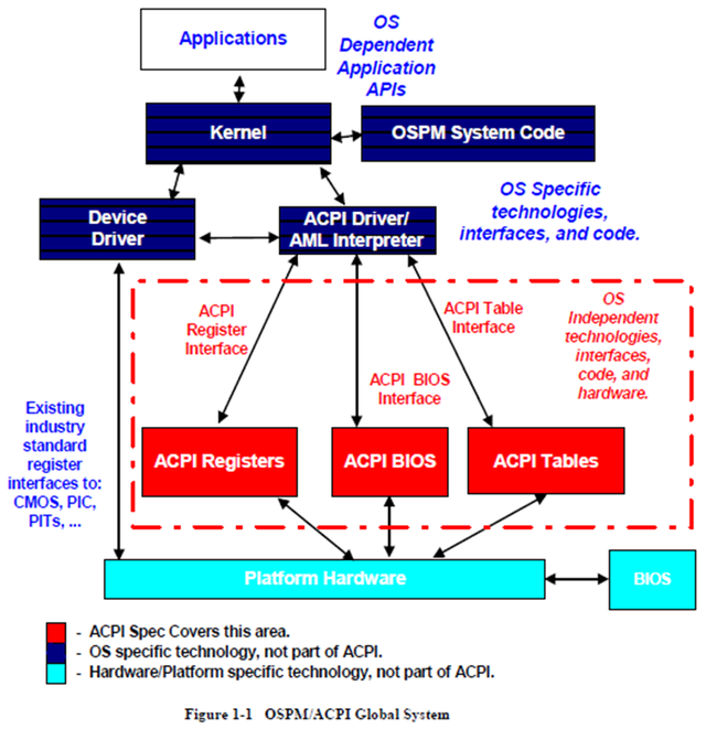 ACPI简介之全局状态：G0/G1/G2/G3/S0/S1/S2/S3/S4/S5 - 知乎