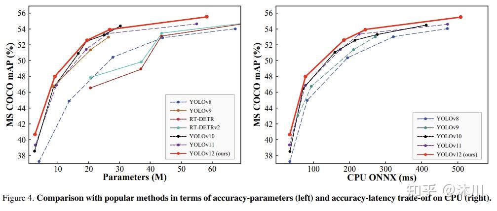 Yolov12 Attention Centric Real Time Object Detectors 知乎