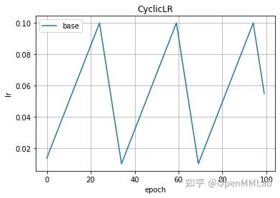 PyTorch 源码解读之 torch.optim：优化算法接口详解 - 知乎