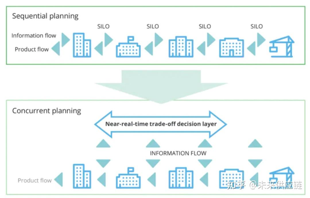 SCDigital SCOR供应链模型升级了! - 知乎