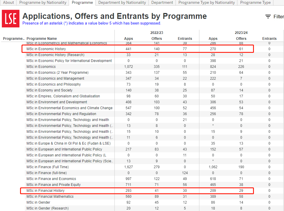 LSE竟然给出了2023-24的录取数据 - 知乎
