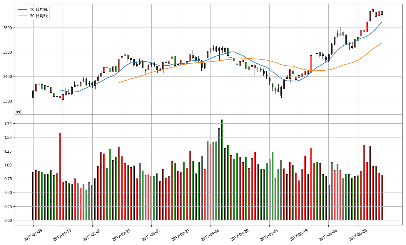 Matplotlib 蜡烛图教程 - 知乎