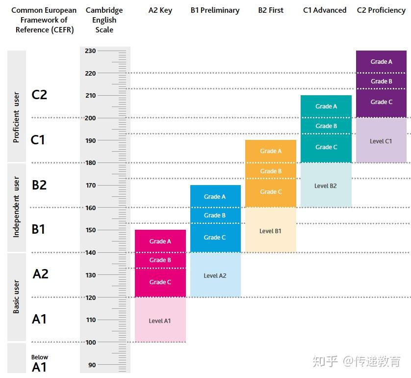 新版KET/PET/FCE计分规则与成绩换算表 - 知乎
