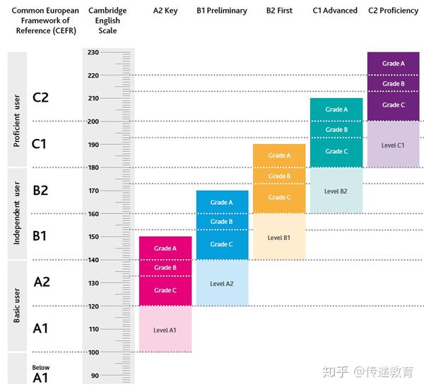 新版KET/PET/FCE计分规则与成绩换算表 - 知乎