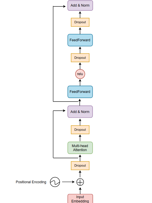 Transformer源代码解释之PyTorch篇 - 知乎