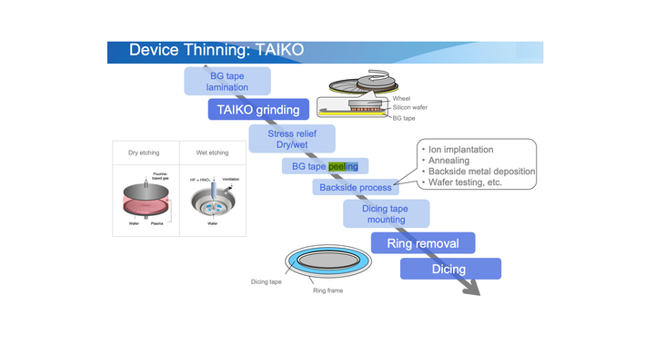 半导体“Taiko工艺”减薄晶圆（Wafer）技术的详解； - 知乎