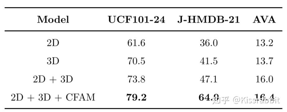 YOWO-一款简单且实时的时空动作检测方案(1) - 知乎