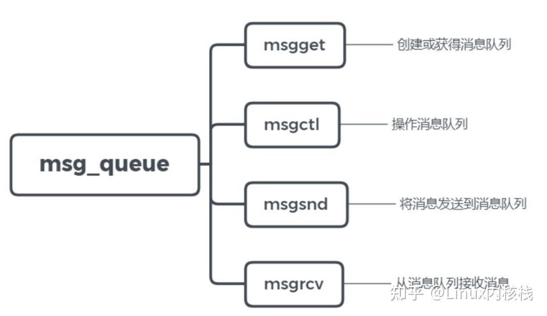 Linux系统编程 进程间通信 消息队列 知乎