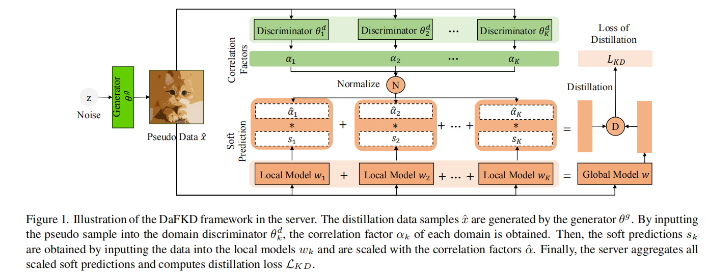 CVPR23 DaFKD：Domain-aware Federated Knowledge Distillation - 知乎