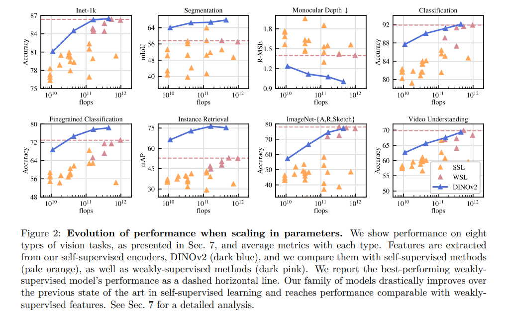 重磅！Meta开源DINOv2视觉大模型！无需微调，效果惊人！ - 知乎