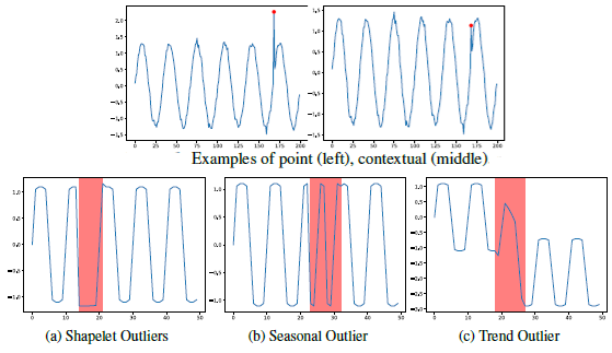 时序异常检测综述整理！ 知乎