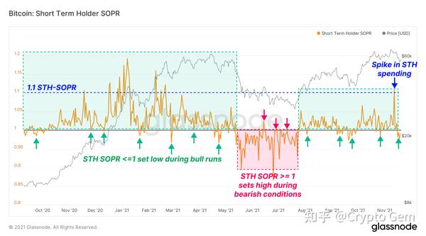 Glassnode链上周报（2021年第47周） - 知乎