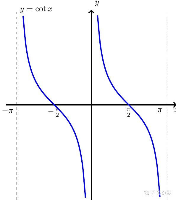 【Latex技巧】利用Tikz画常见的三角函数图像 - 知乎