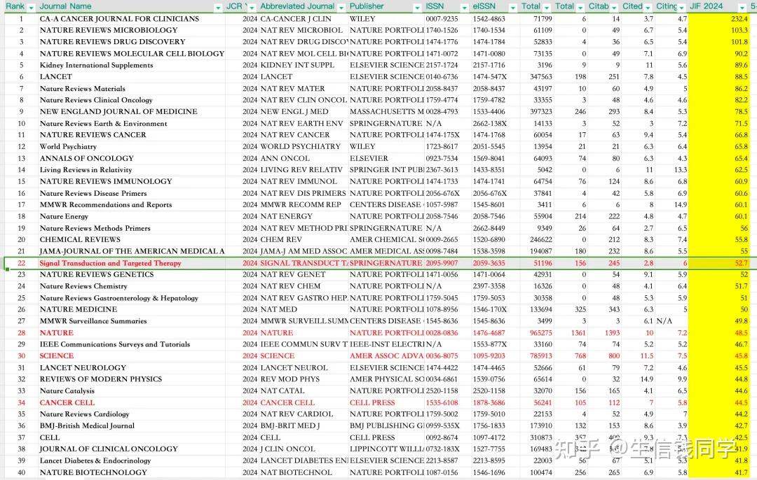 太强了，STTT影响因子升到52.7，国产之光，超越CNS主刊 - 知乎