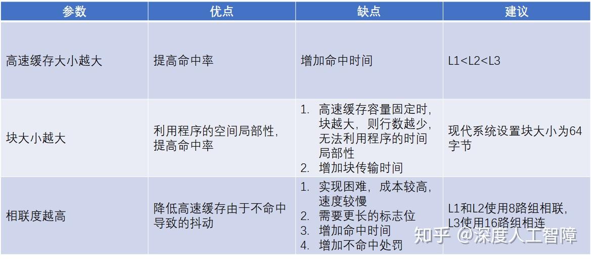 [读书笔记]CSAPP：16[VB]高速缓存存储器 - 知乎