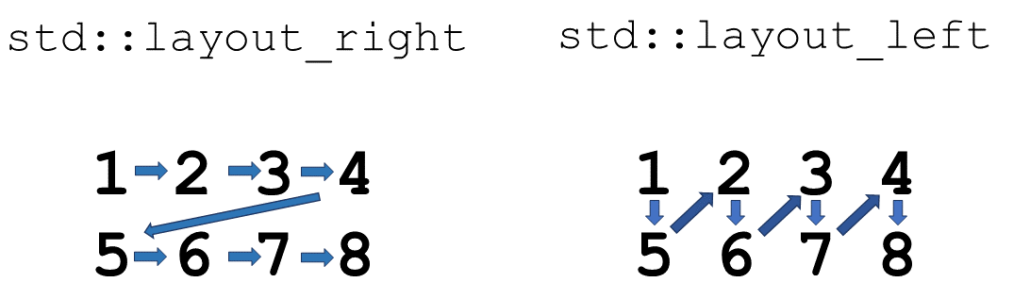 C++23：多维视图（std::mdspan） - 知乎