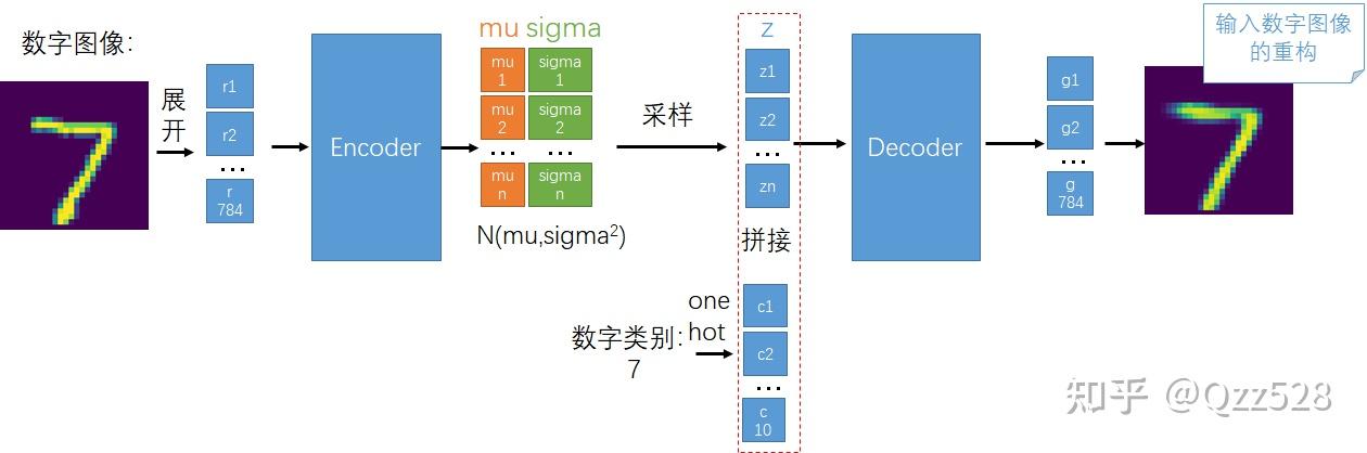 变分自编码器(VAE)、条件变分自编码器(CVAE)简介（文末附Torch代码） - 知乎