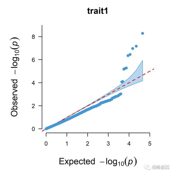 DNA 12. SCI 文章绘图之全基因组关联分析可视化(GWAS) - 知乎