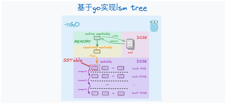 基于go实现lsm tree之sstable结构 - 知乎