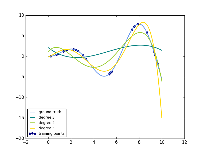 Python Machine Leanring Basics Tutorial: [3] Polynomial Regression - 知乎