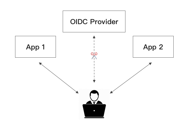 如何通过 OIDC 协议实现单点登录？ - 知乎