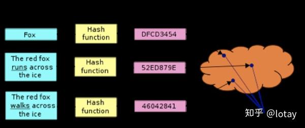 (dht)分布式哈希表(Distributed Hash Table)-算法角度 - 知乎