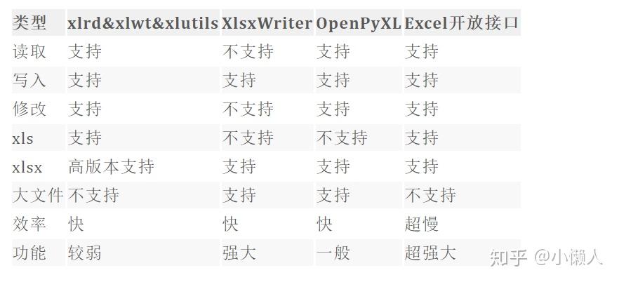 Python自动化办公之 Python操作excel 知乎 4581