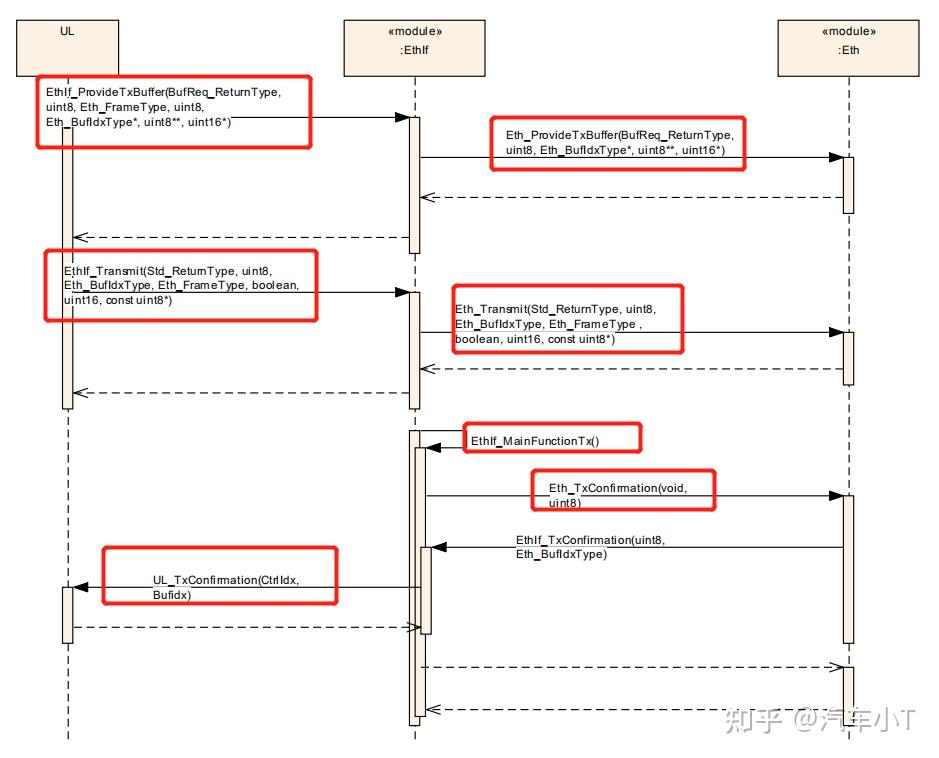 车载以太网基础篇之Ethernet Driver - 知乎