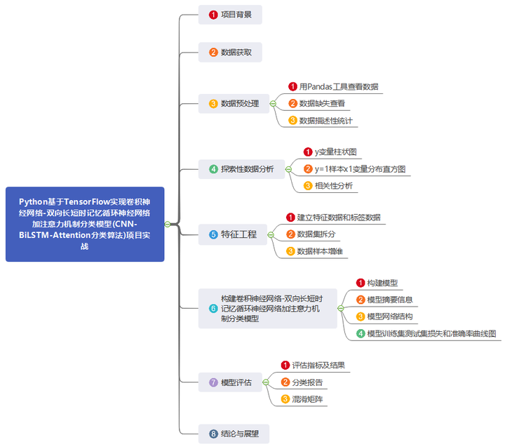 Python基于TensorFlow实现卷积神经网络-双向长短时记忆循环神经网络加注意力机制分类模型(CNN-BiLSTM-Attention分类算法)项目实战 - 知乎
