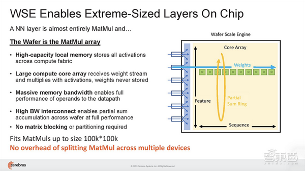 全球首例！世界最大芯片解锁“人脑级”AI模型，集群顶配1.63亿核心 - 知乎