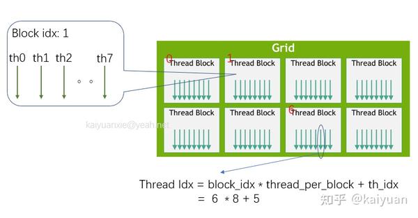 CUDA编程：矩阵乘运算从CPU到GPU - 知乎