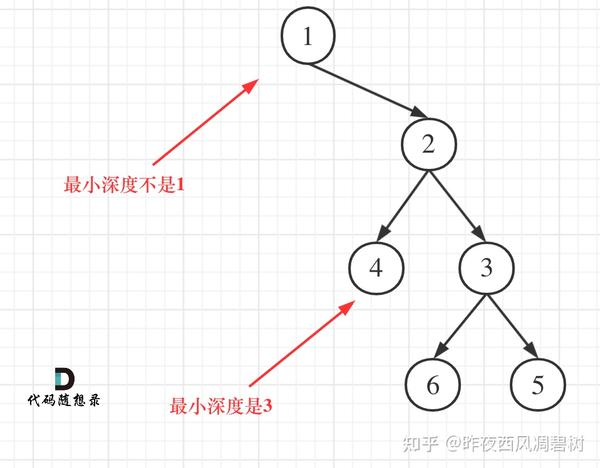 【二叉树】104二叉树的最大深度、111二叉树的最小深度、222完全二叉树的节点个数 知乎 9383