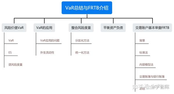 VaR总结与交易账户基本审查FRTB介绍（FRM二级-市场风险） - 知乎