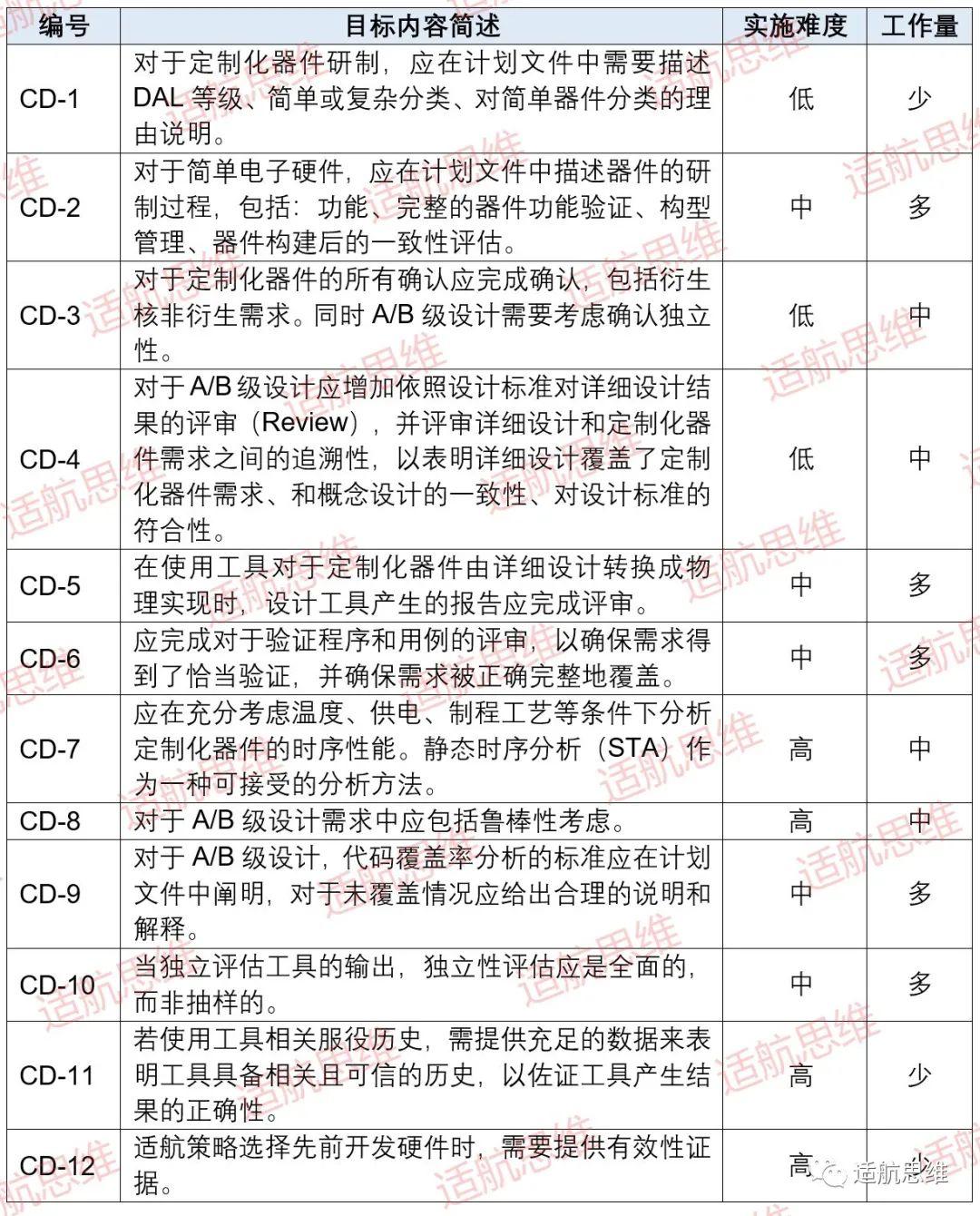 适航工程师指南系列：FAA AC 20-152A解读 - 知乎