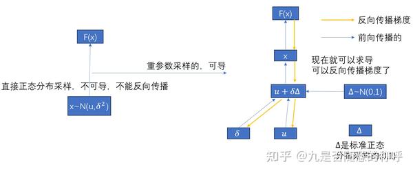 重参数采样Reparameterization Trick和Gumbel-Softmax - 知乎