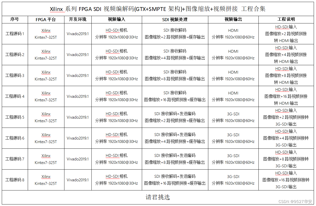 Fpga高端项目:fpga实现sdi视频编解码工程解决方案,提供3套工程源码和技术支持 知乎
